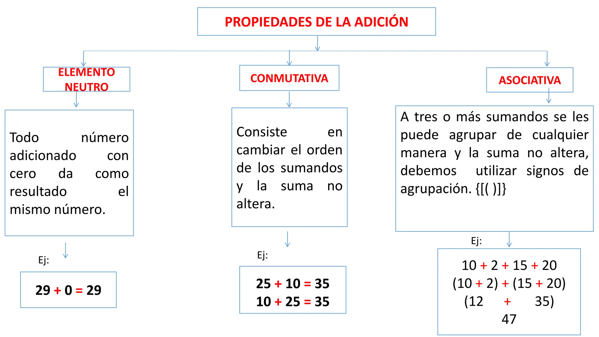 LAS PROPIEDADES DE LA SUMA (MODULATIVA, ASOCIATIVA Y CONMUTATIVA) | PPTX