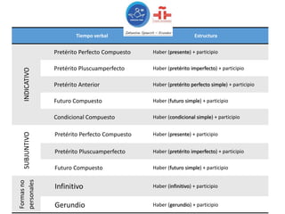 Tema 1 el verbo | PPTX