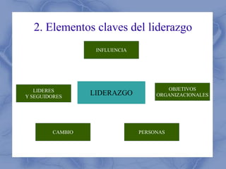 ¿Qué es el liderazgo? - José Luis López | PPTX