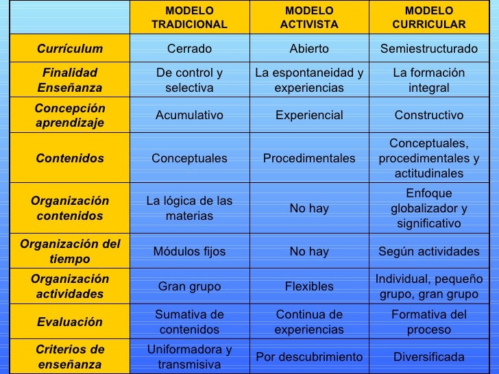 MODELOS DIDÁCTICOS