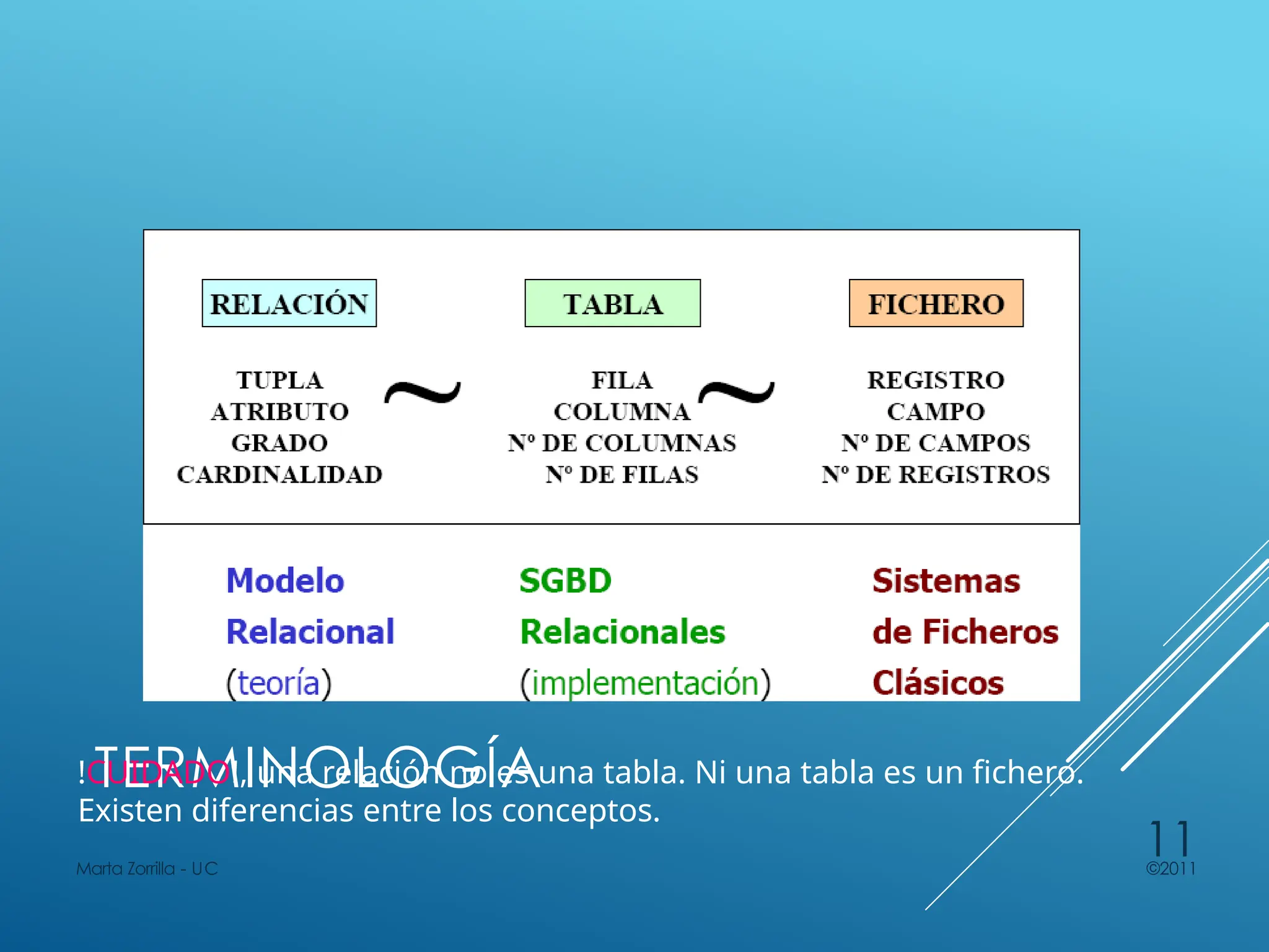 Modelo Relacional y componentes principales | PPTX