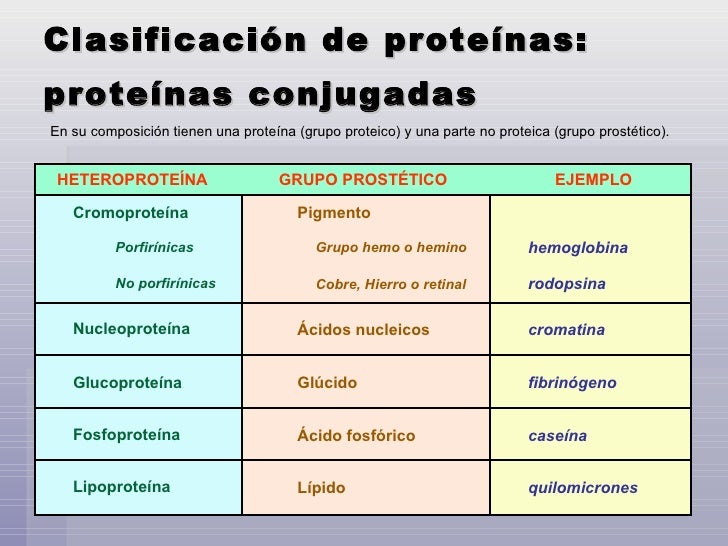 Proteínas