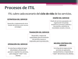 ITIL | PPT