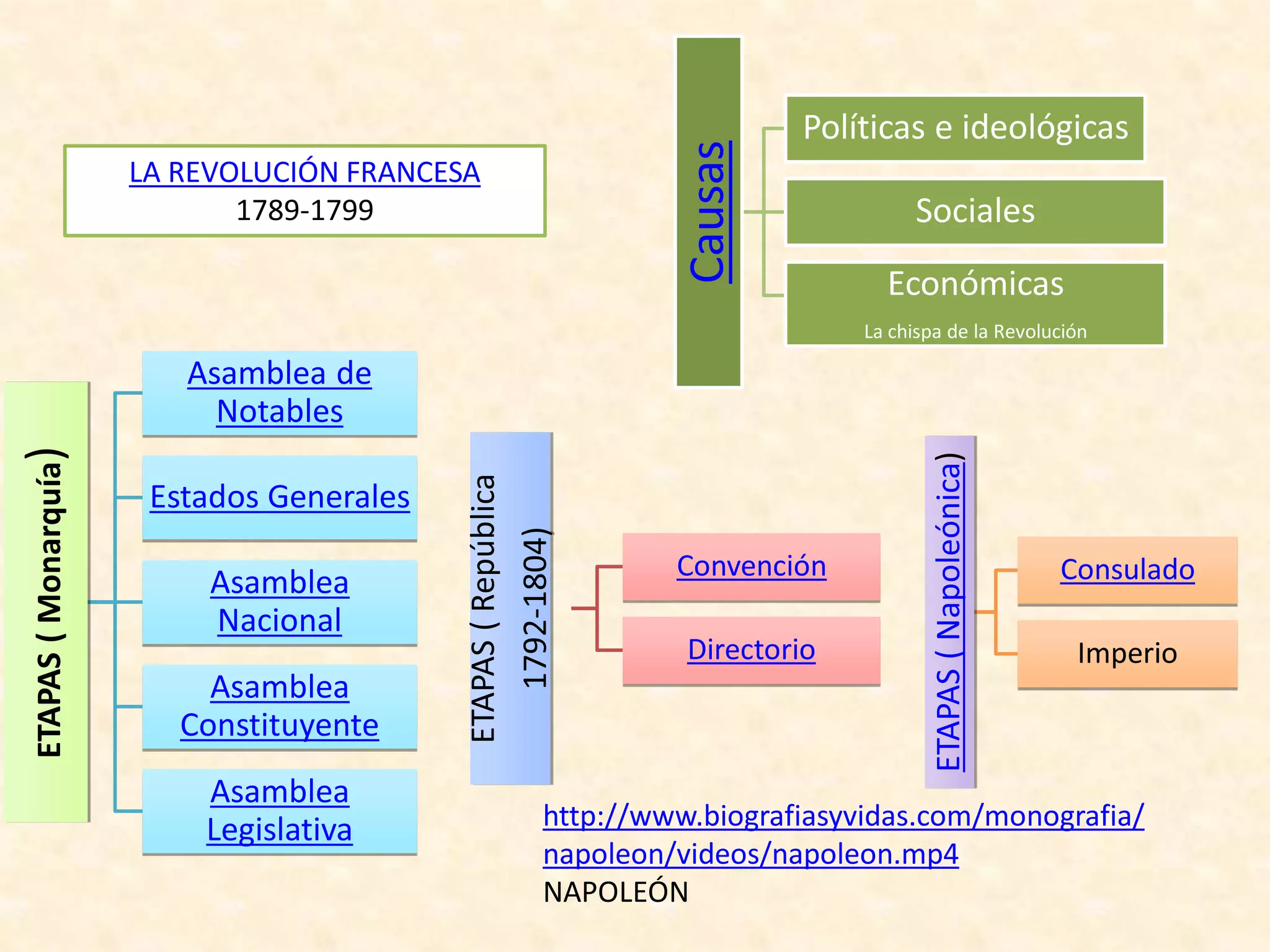 Tema 2 las revoluciones liberales | PDF