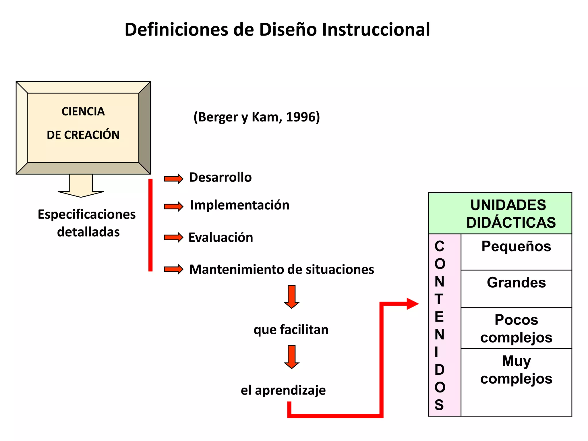 Tema 2 Parte I Diseño Instruccional, Teorías y Modelos | PDF
