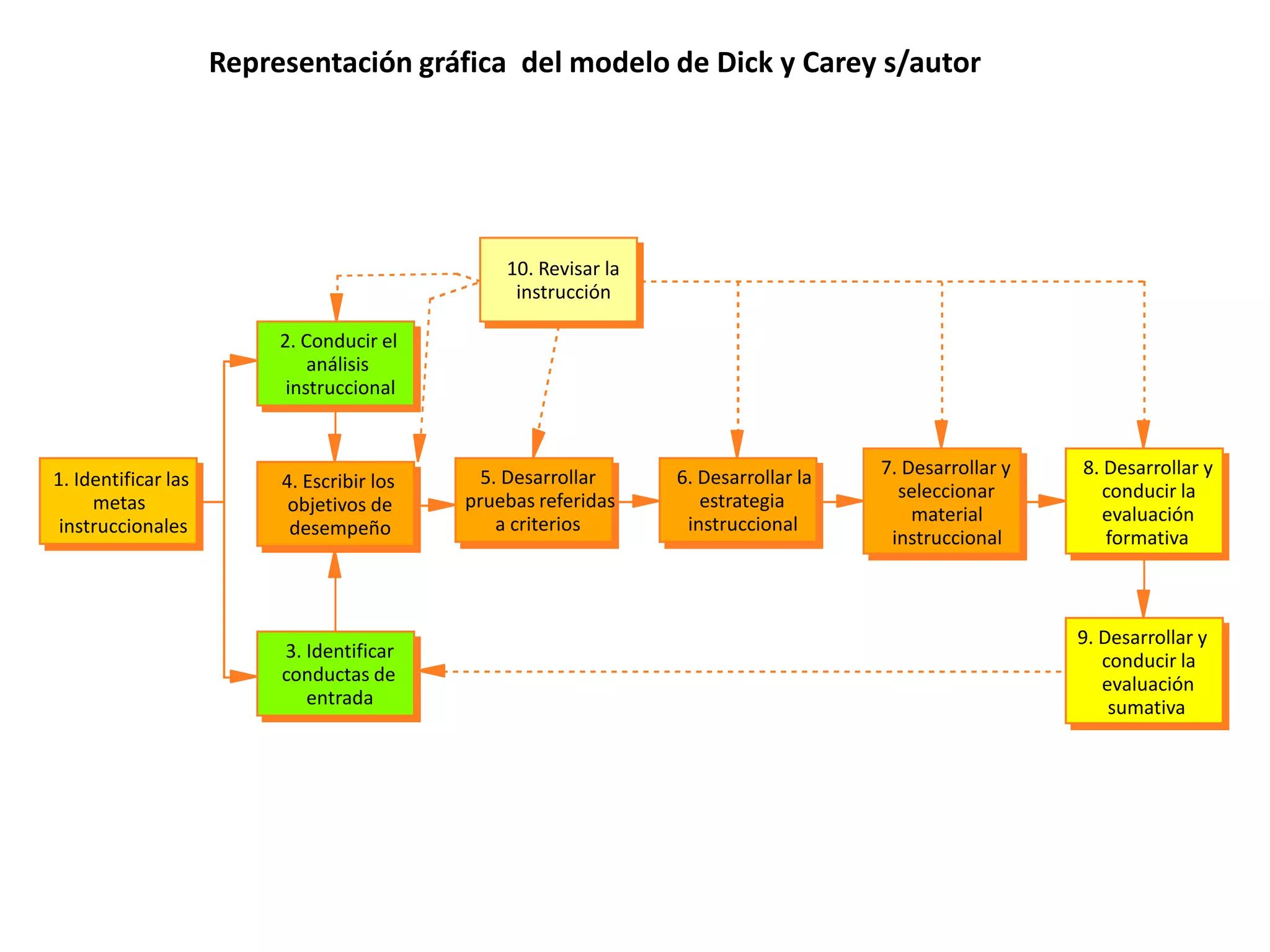 Tema 2 Parte I Diseño Instruccional, Teorías y Modelos | PDF