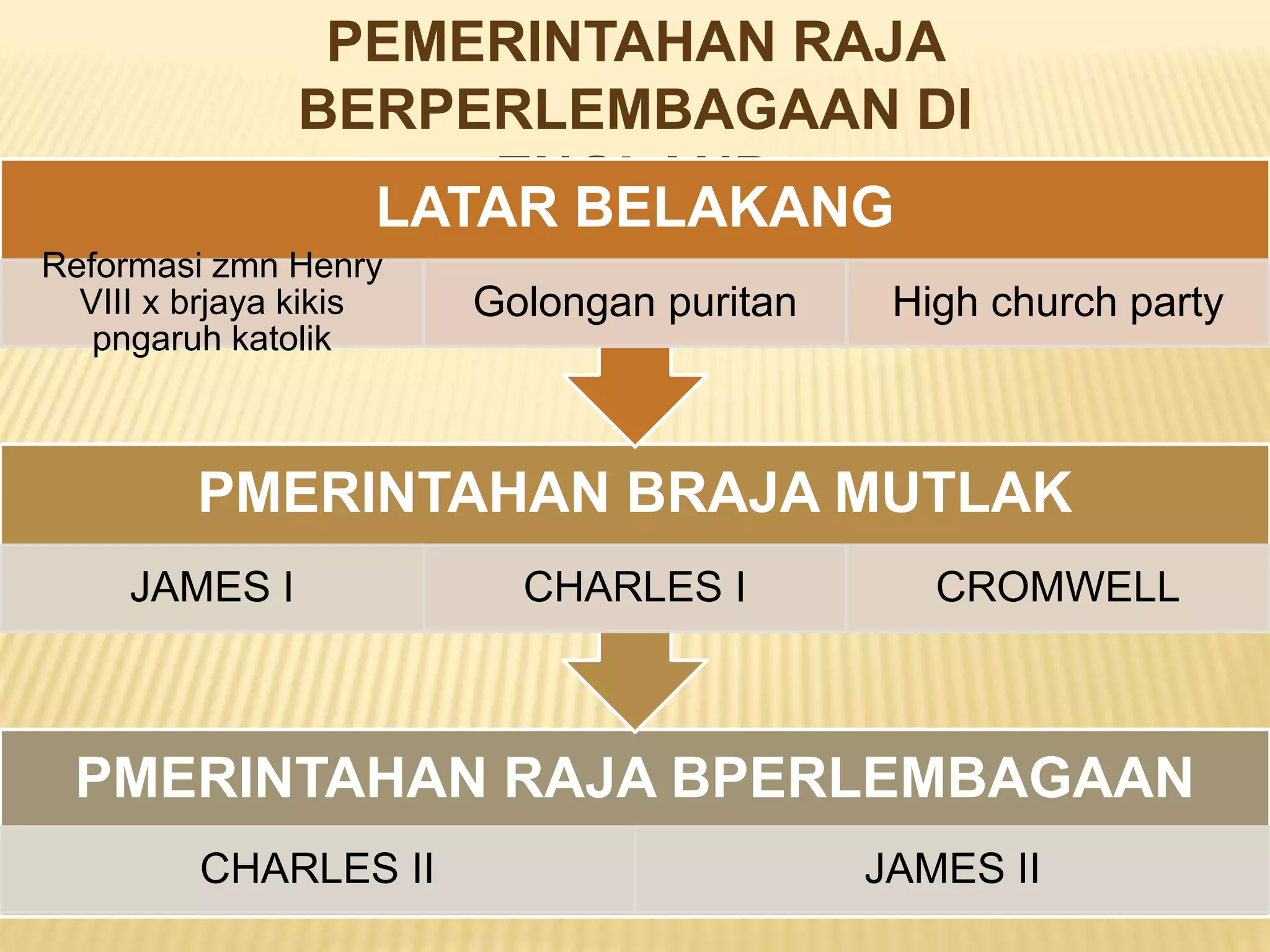 Tema 2 pemerintahan dan pentadbiran | PPTX