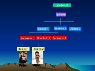 Tema 2 Variedades De La Lengua 1 | PPT