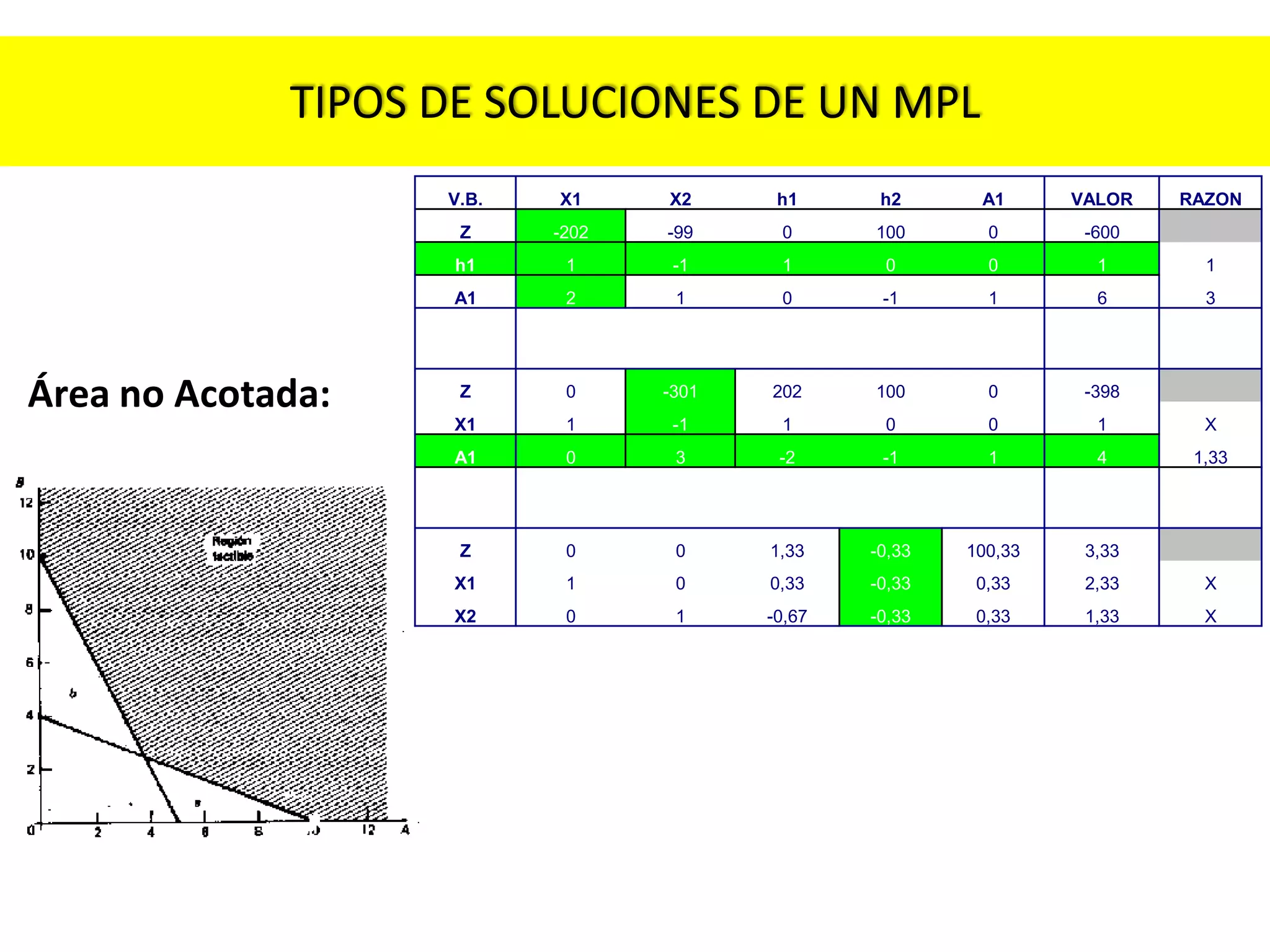Tema 3: Métodos de Solución para Modelos de Programación Lineal | PDF