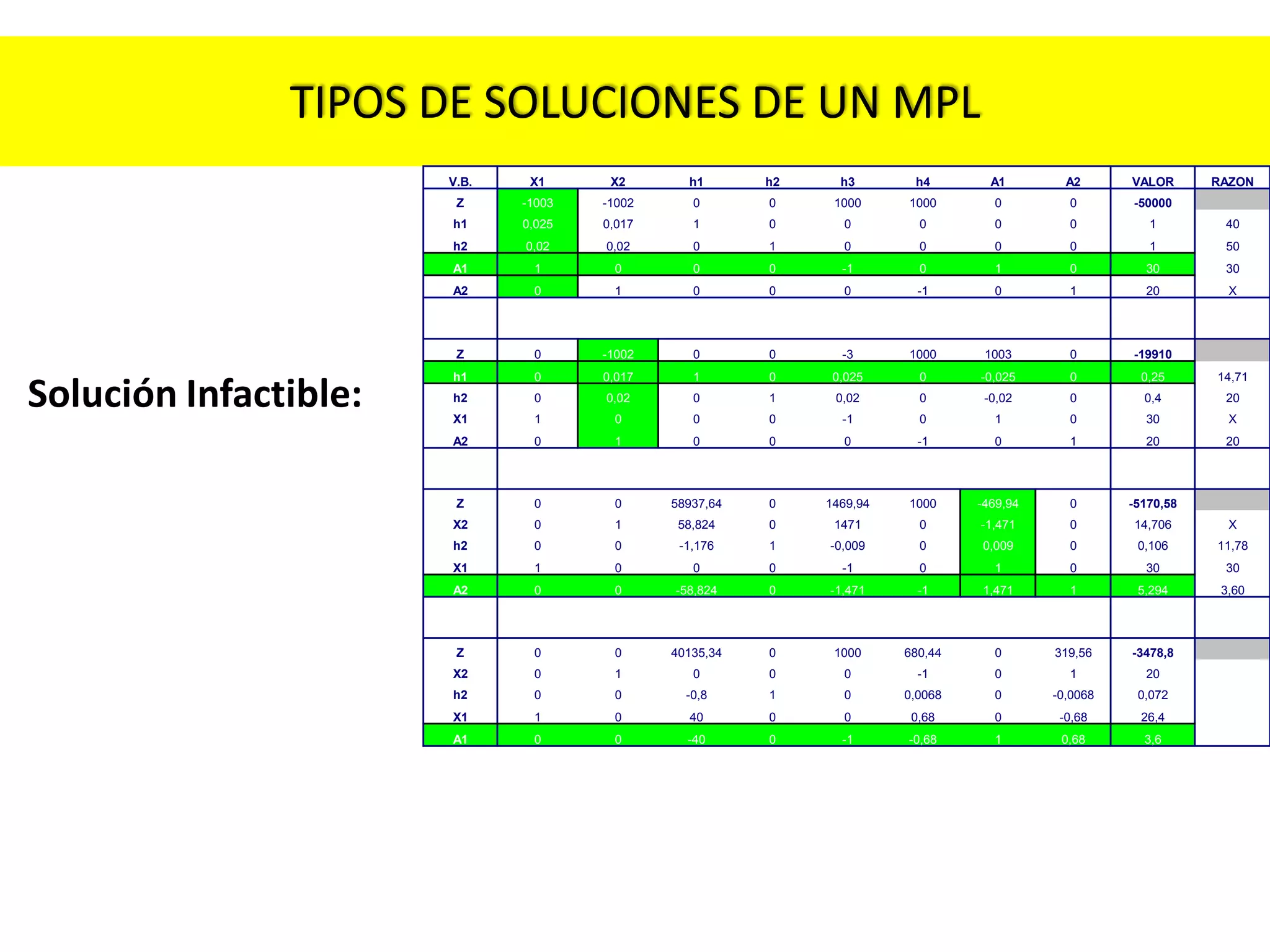 Tema 3: Métodos de Solución para Modelos de Programación Lineal | PDF