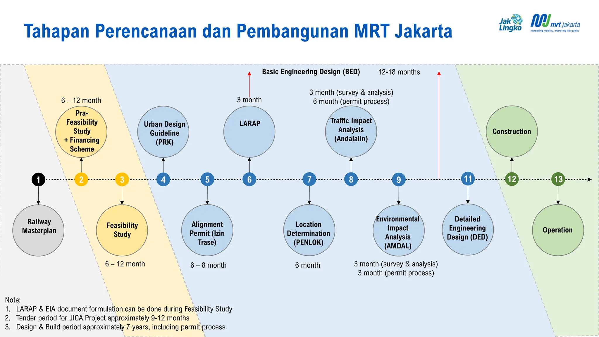 Tema 3 - Prosedur Pembangunan dan Perizinan Ruang Bawah Tanah untuk ...