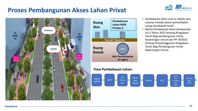 Tema 3 - Prosedur Pembangunan dan Perizinan Ruang Bawah Tanah untuk ...