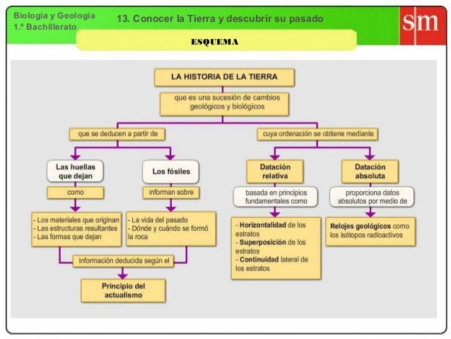 4 Principios Geologicos Para La Datacion Relativa De La Edad - Solo ...