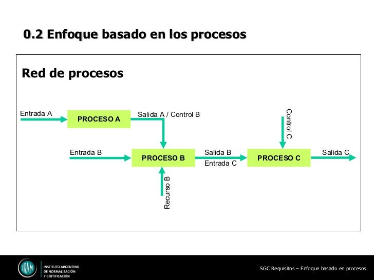 Enfoque basado en procesos