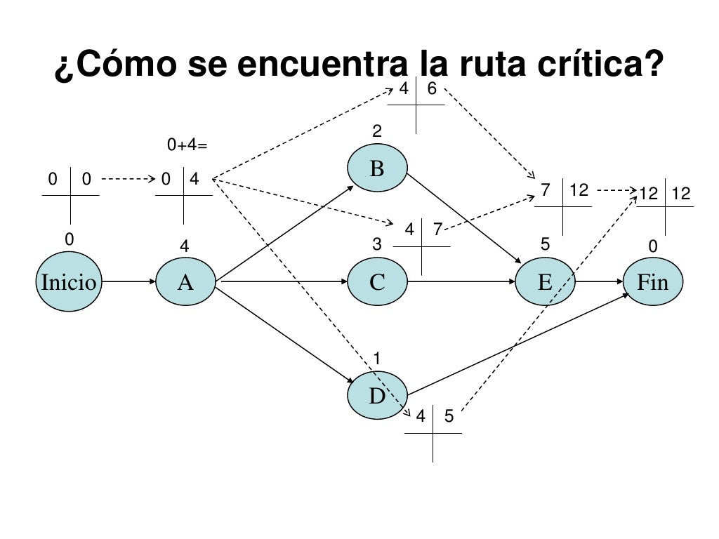 RUTA CRITICA Y PERT