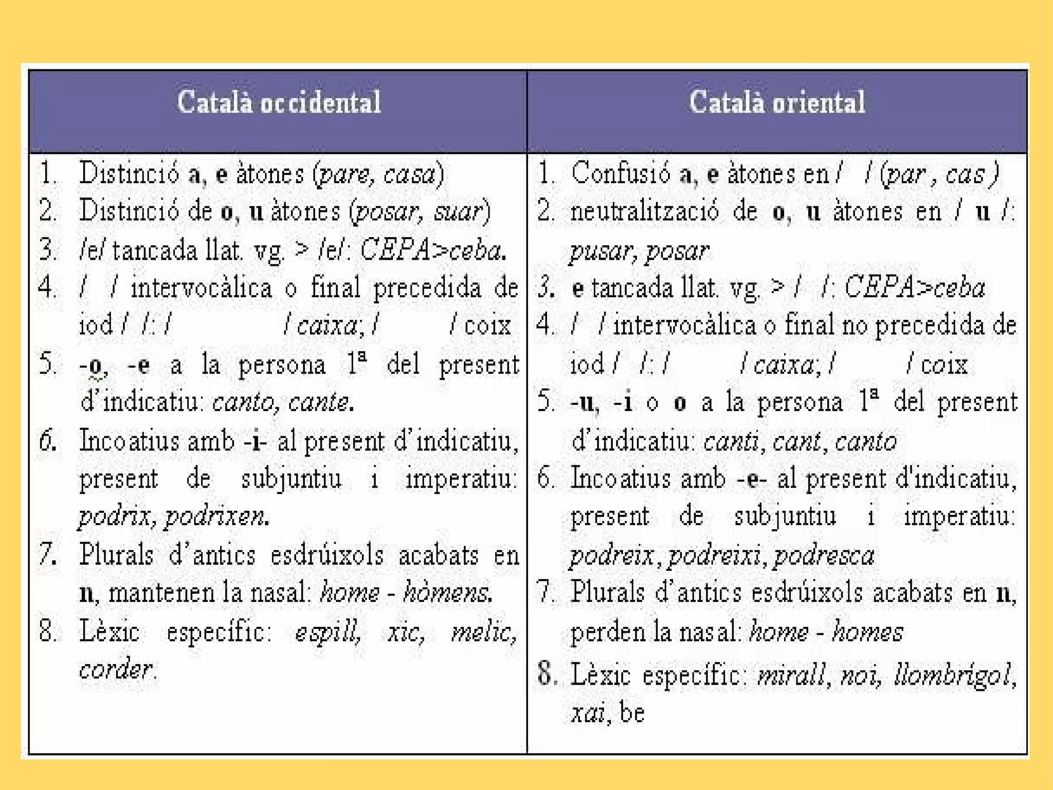 Tema 4 els_dialectes_catalans | PPT