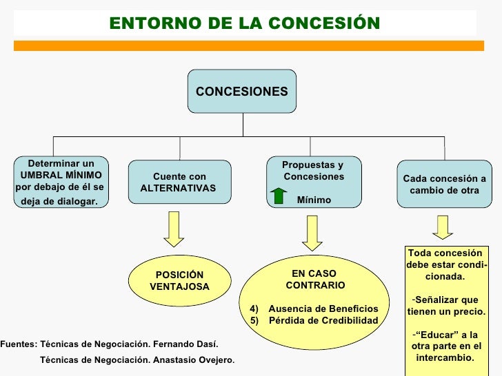 Tema 4 las concesiones y el acuerdo