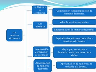 Tema 4 los números decimales | PPTX