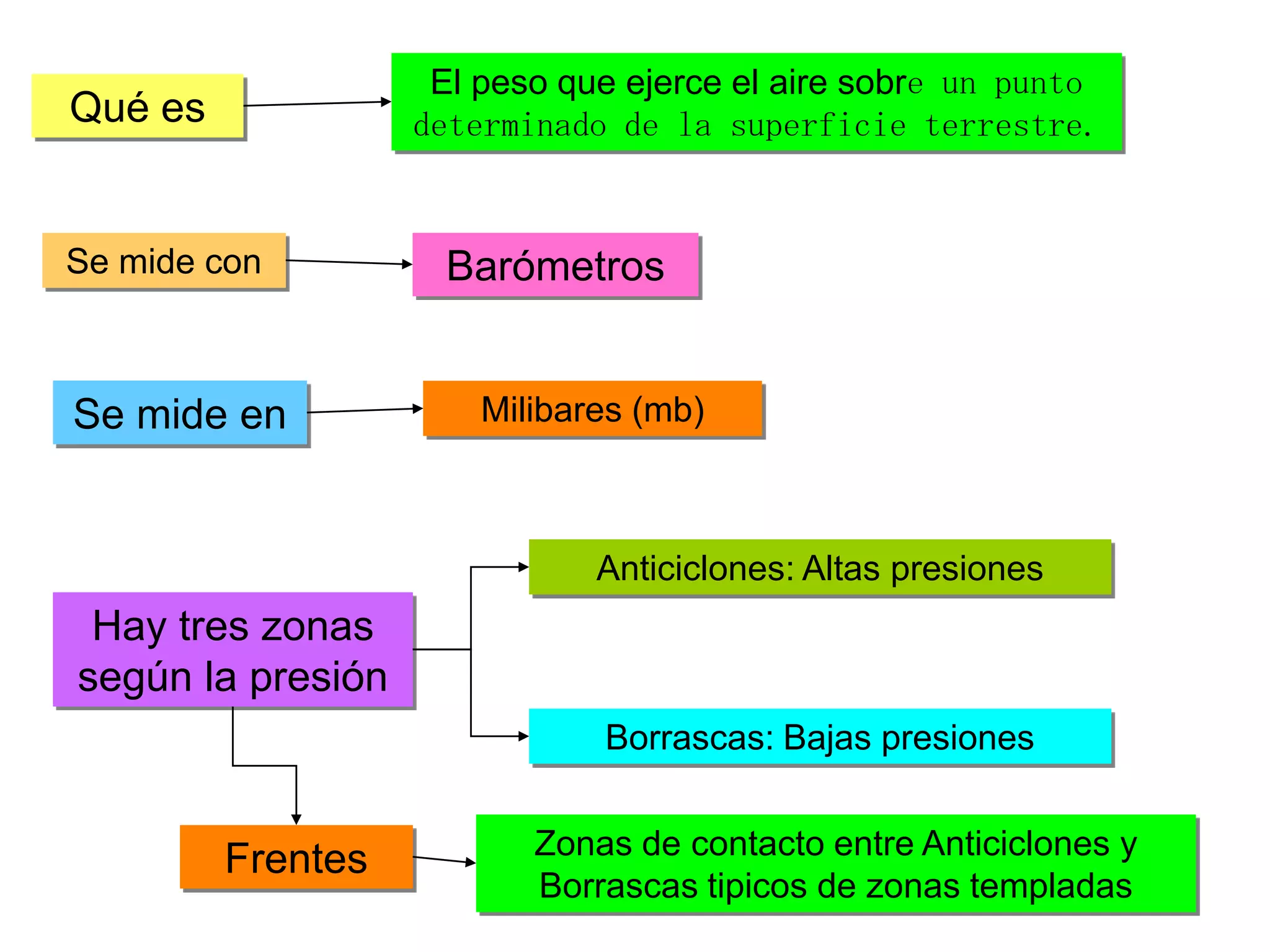 Tema 4 tiempo y clima (1) | PPTX | Geography | Science