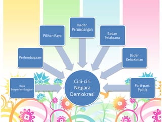 Kerajaan Demokrasi: Sistem & Ciri-ciri Negara Demokrasi | PPTX