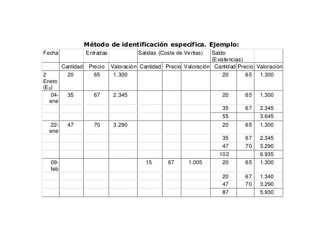 Método De Identificación Específica: Qué Es Y Cómo Utilizarlo – KUYE