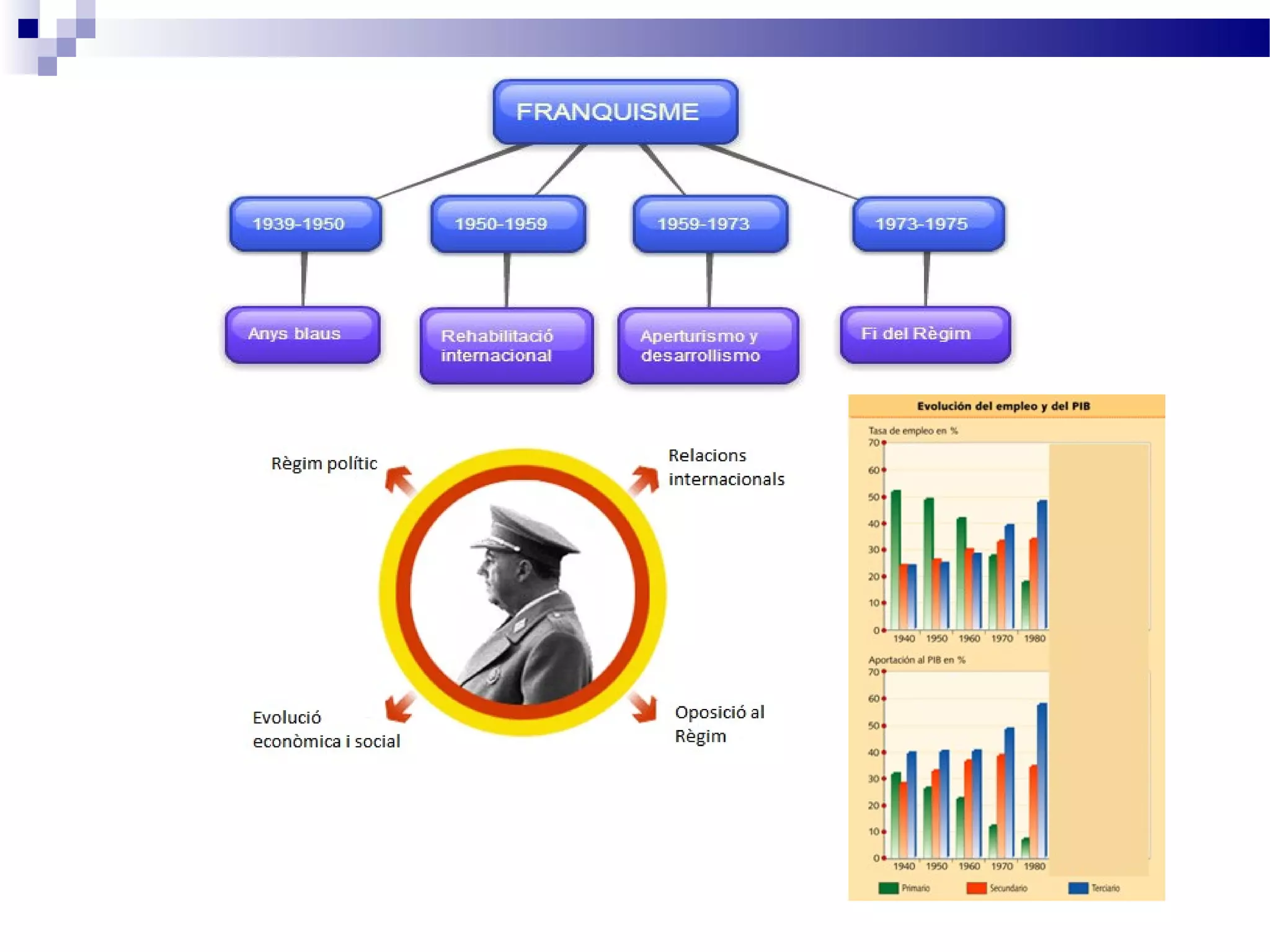 Tema 5b. franquisme | PPT