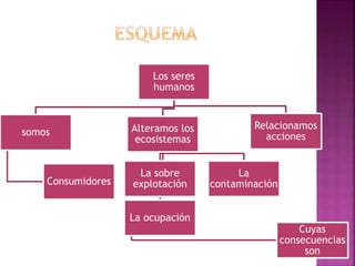 Tema 5: El ser humano en loe ecosistemas | PPTX