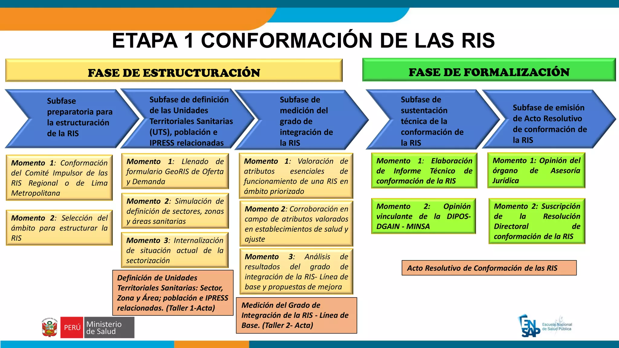 Tema 5 Implementación de la RIS Etapas y fases.pdf