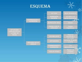 Tema 6 esquema lengua | PPTX