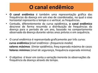 Series Cronologicas e Canal Endemico | PPTX