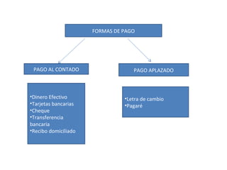 Formas de pago | PPT