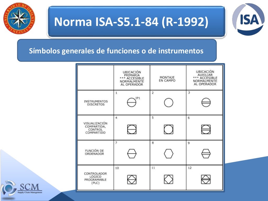 SIMBOLOGÍA ISA