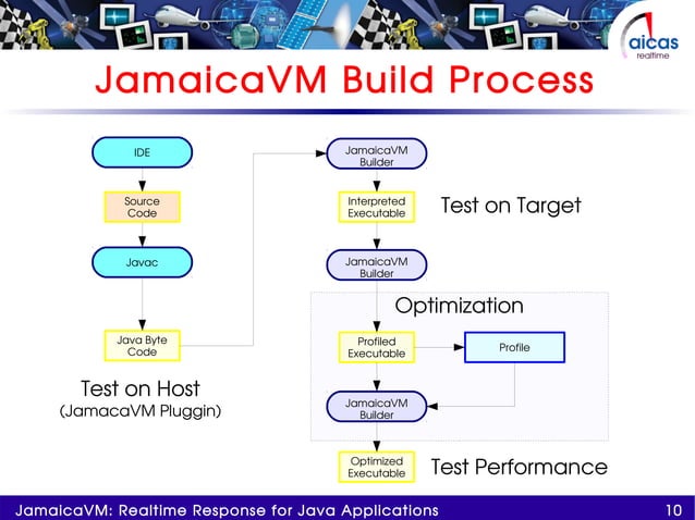 ﻿Moving to Realtime Java for Embedded Systems af James Hunt, Aicas | PDF | Operating Systems ...
