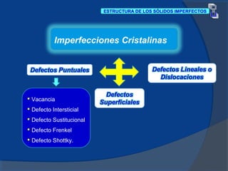 TEMA N° 3. Estructura de los Sólidos Imperfectos | PPT