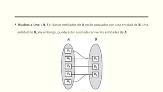 Modelo entidad relación, tipos de atributos y cardinalidad | PPTX