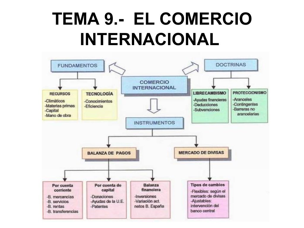 Mapa Conceptual Comercio Internacional Comercio Internacional Mapa ...
