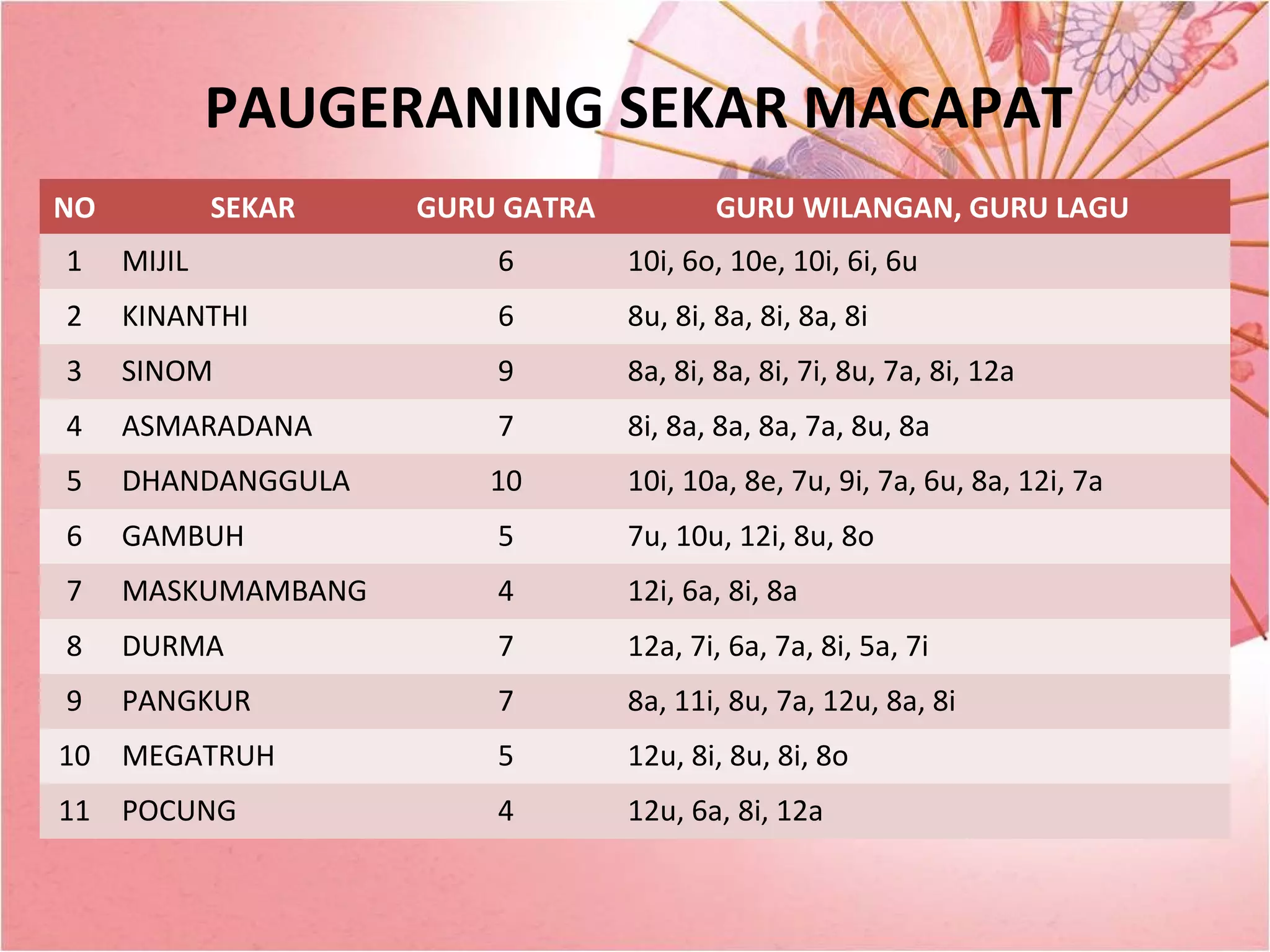 Tembang macapat | PPT
