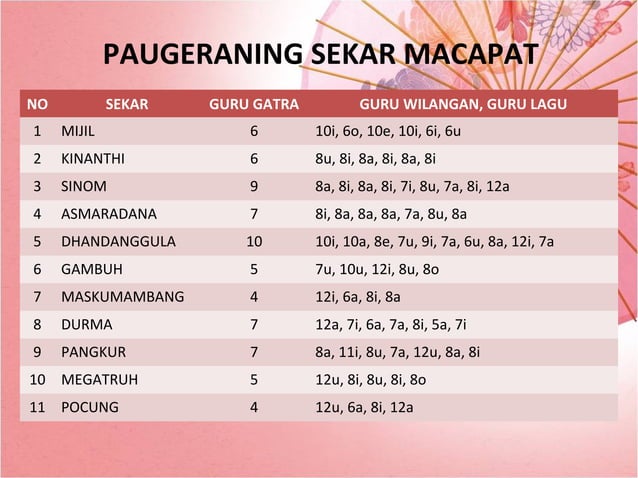 Tembang macapat | PPT