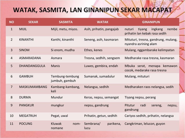 Tembang macapat | PPT