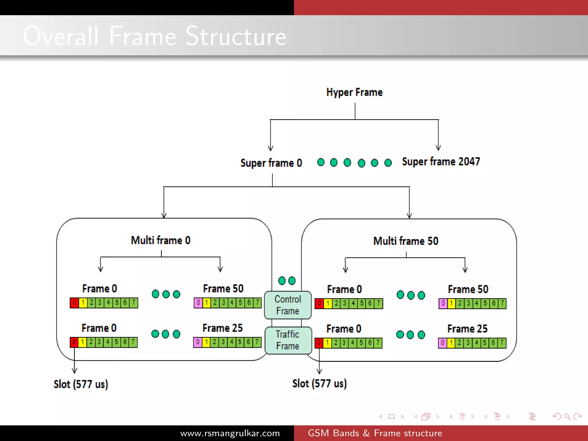 GSM Bands and Frame Structure | PDF