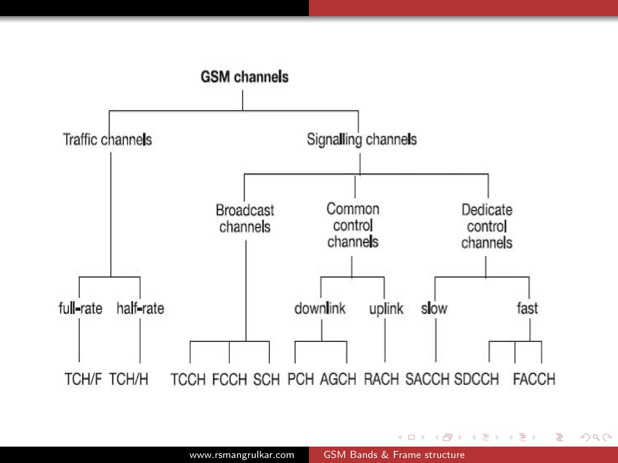GSM Bands and Frame Structure | PDF
