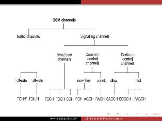 GSM Bands and Frame Structure