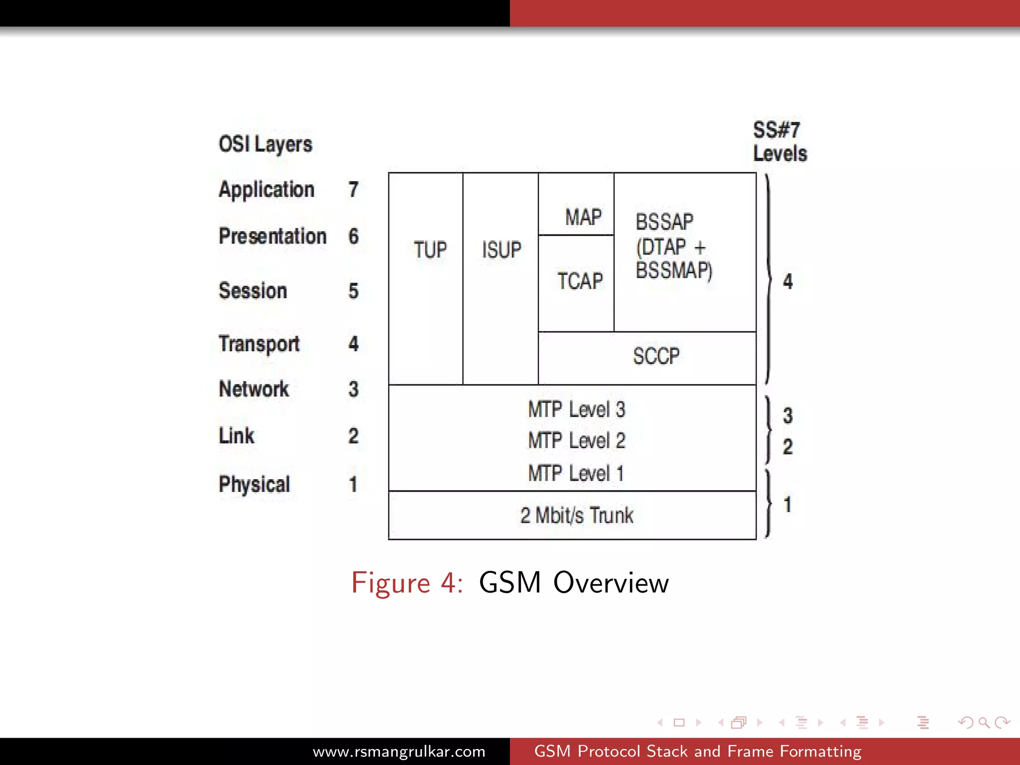 Gsm Protocol Stack And Frame Formating Pdf Computer Networking Computing