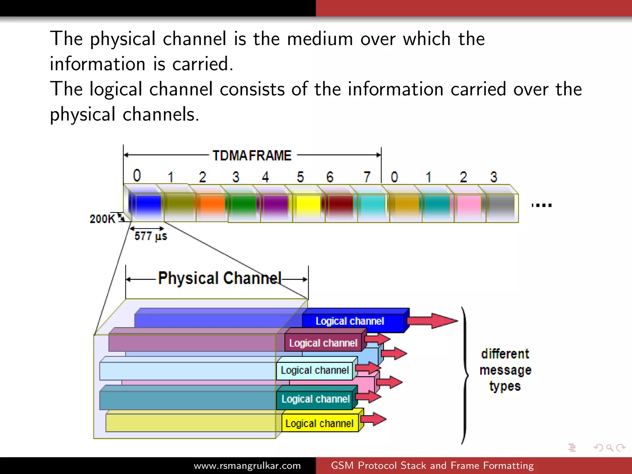 Gsm Protocol Stack And Frame Formating Pdf Computer Networking