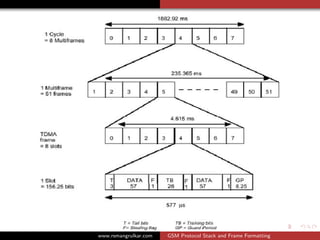 GSM Protocol Stack and Frame Formating | PDF