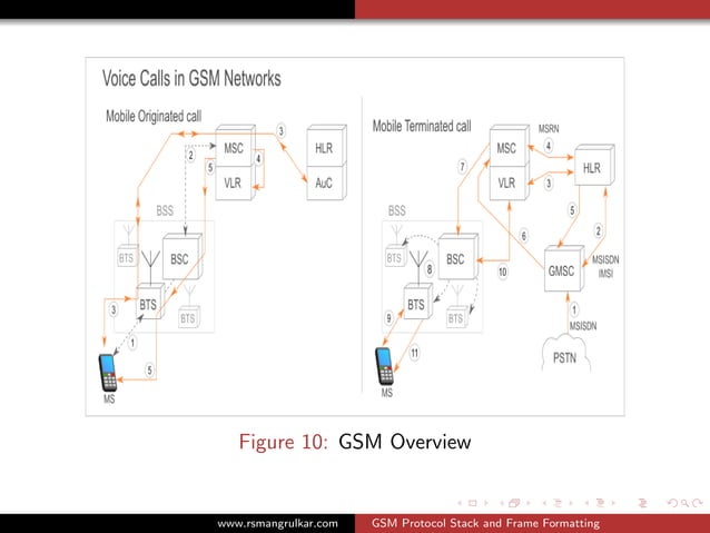 Gsm Protocol Stack And Frame Formating Pdf Computer Networking Computing