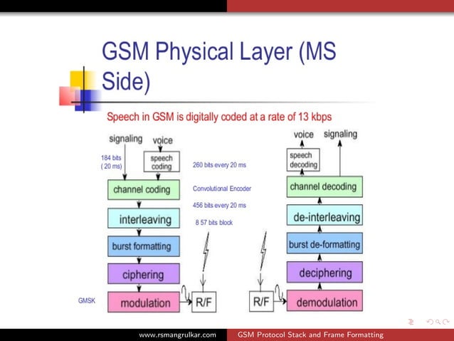 Gsm Protocol Stack And Frame Formating Pdf Computer Networking