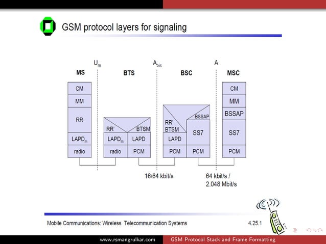 Gsm Protocol Stack And Frame Formating Pdf Computer Networking