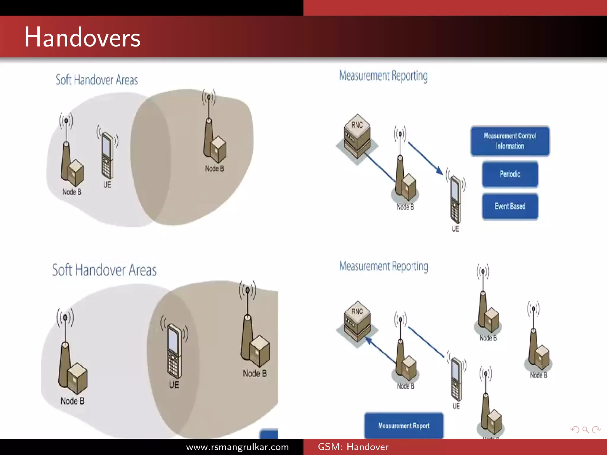 GSM: Handovers | PDF