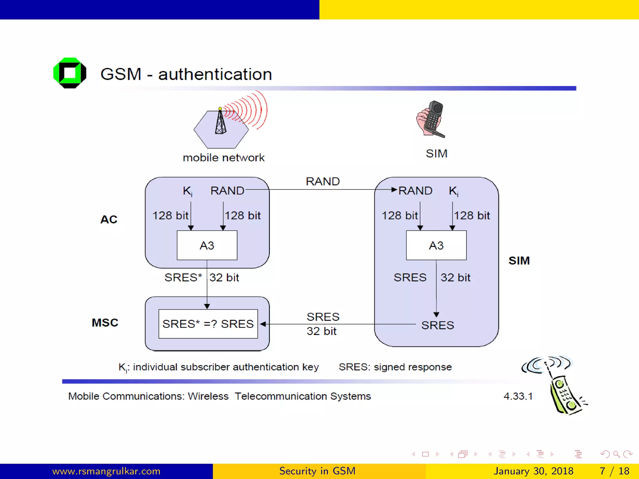 Security in GSM | PPT